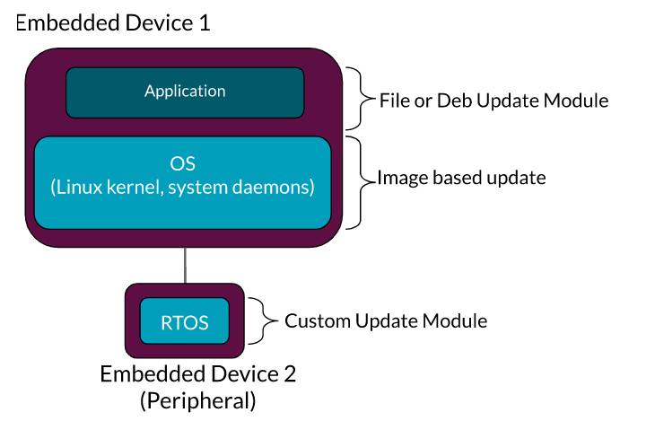 Over-the-air (OTA) software updates in embedded MCU based applications ...