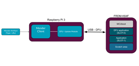 How does an OTA Firmware Update work? | Mender