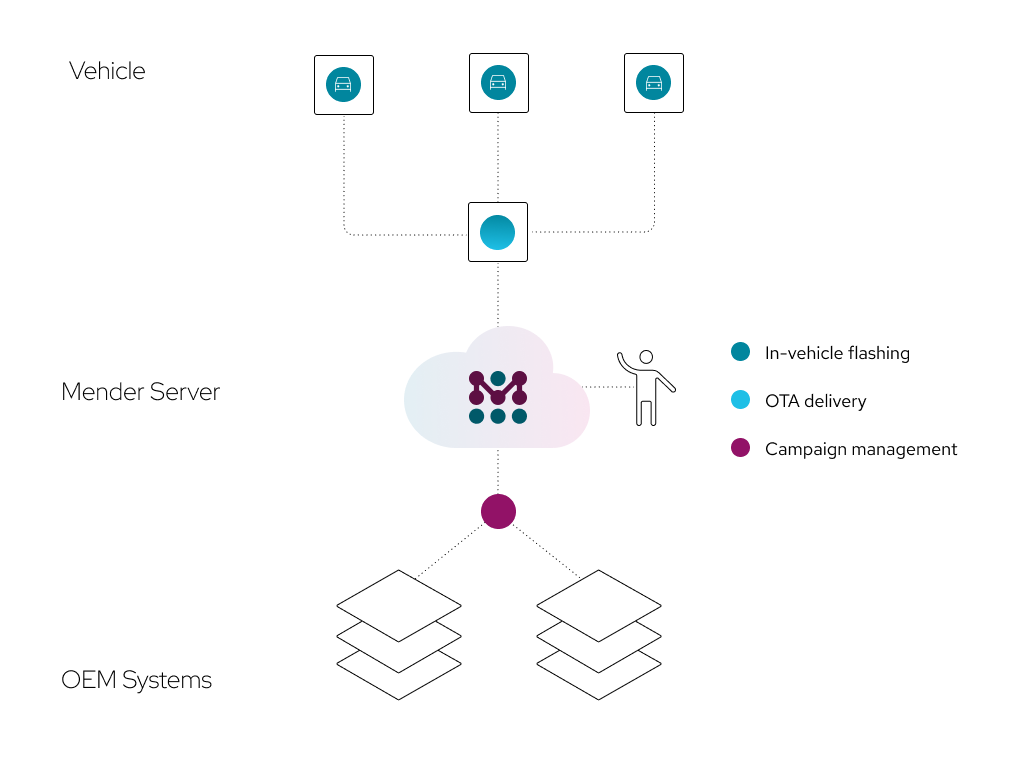 How to comply with ISO/SAE 21434 & UNECE R155/R156 for robust ...