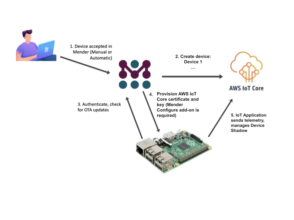 Mender 3.4 on-prem release: integrate Mender with AWS IoT Core and ...