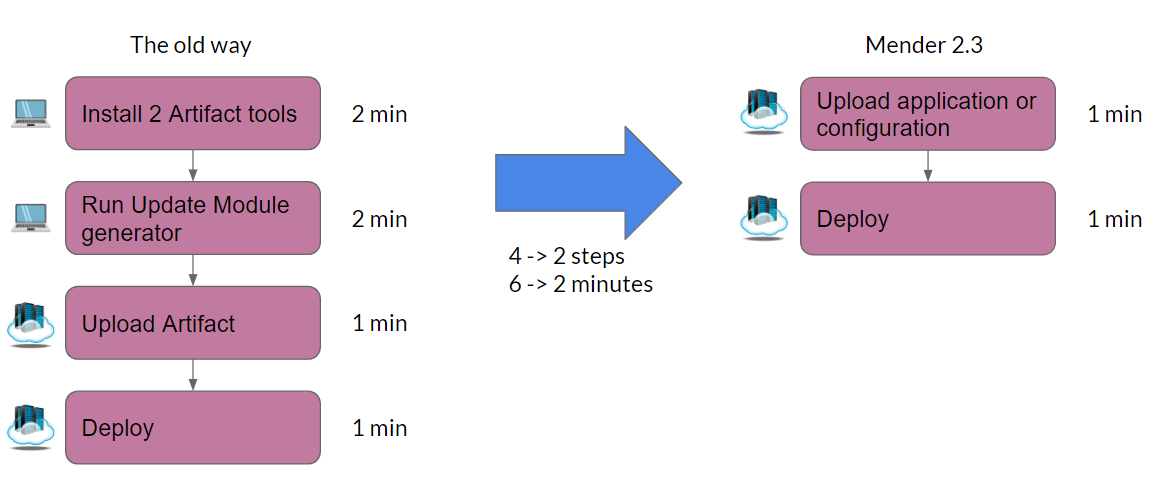 Easily update all of your device software | Mender