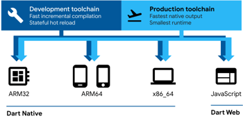 Migrate to Linux with Yocto and Flutter in Embedded Devices | Mender