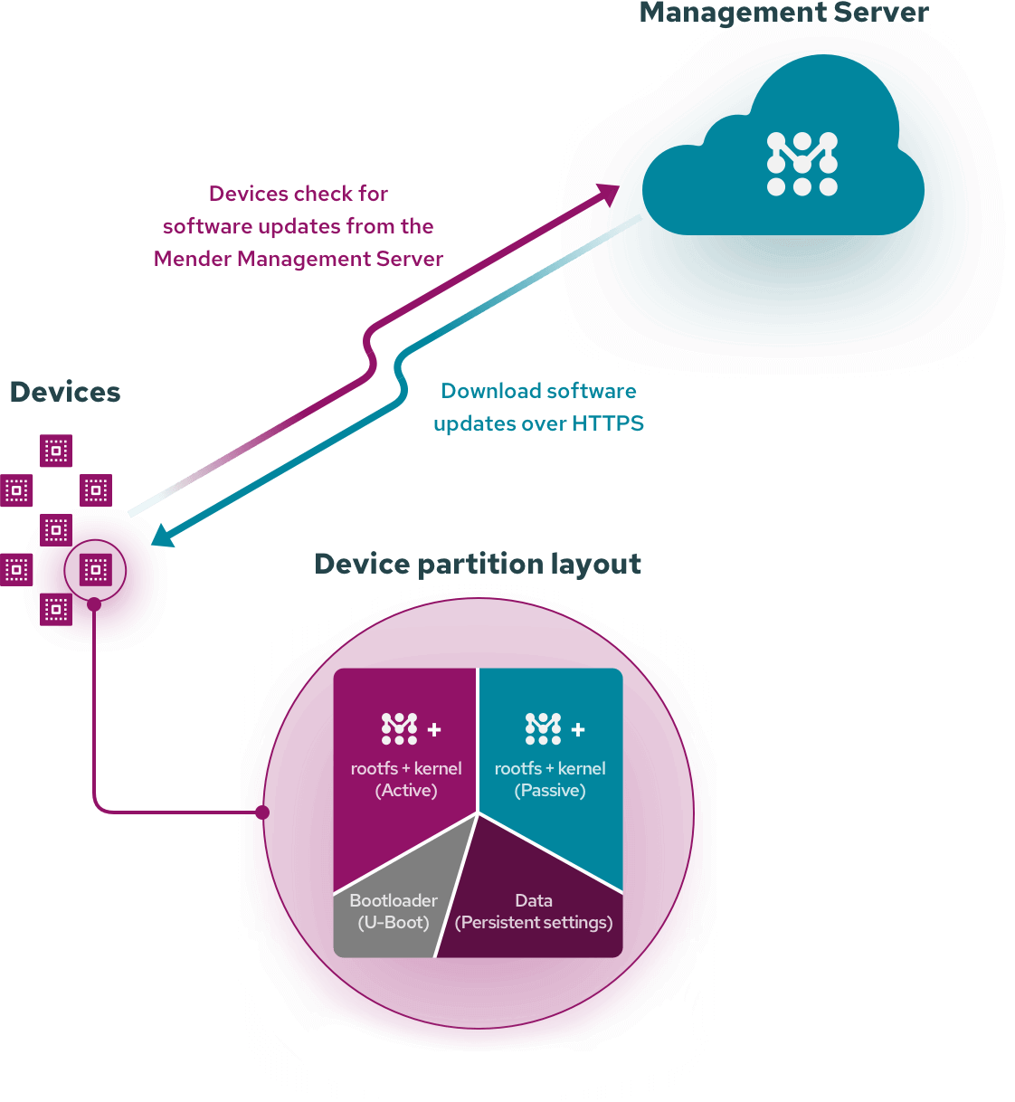 How Mender over-the-air (OTA) updates work | Mender