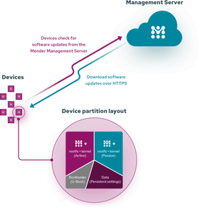 How Mender over-the-air (OTA) updates work | Mender