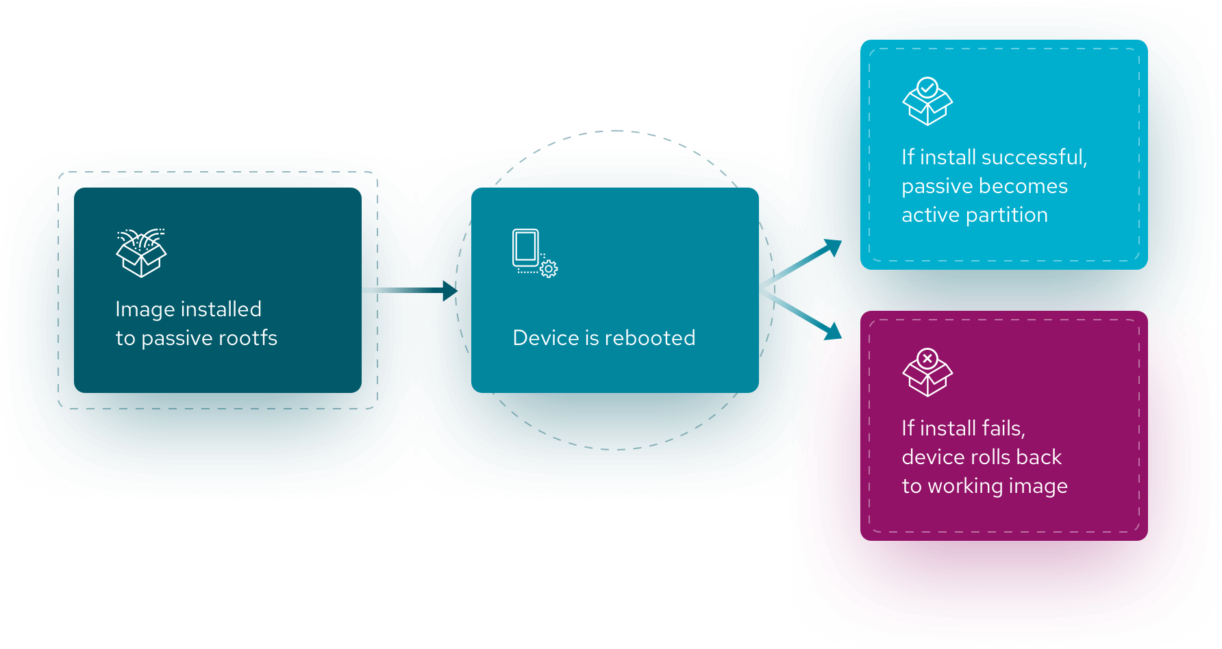 How Mender over-the-air (OTA) updates work | Mender