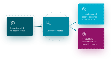 How Mender over-the-air (OTA) updates work | Mender