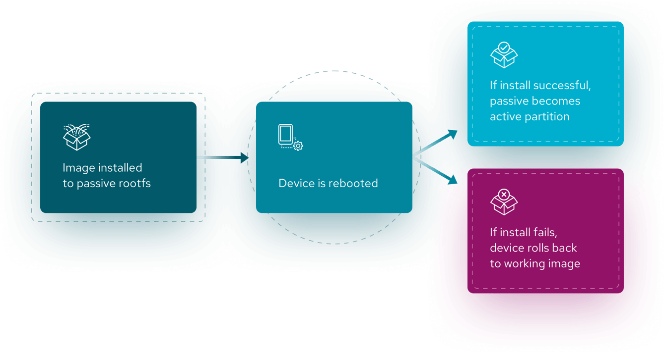 How Mender over-the-air (OTA) updates work | Mender