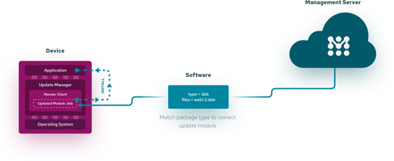 How Mender over-the-air (OTA) updates work | Mender
