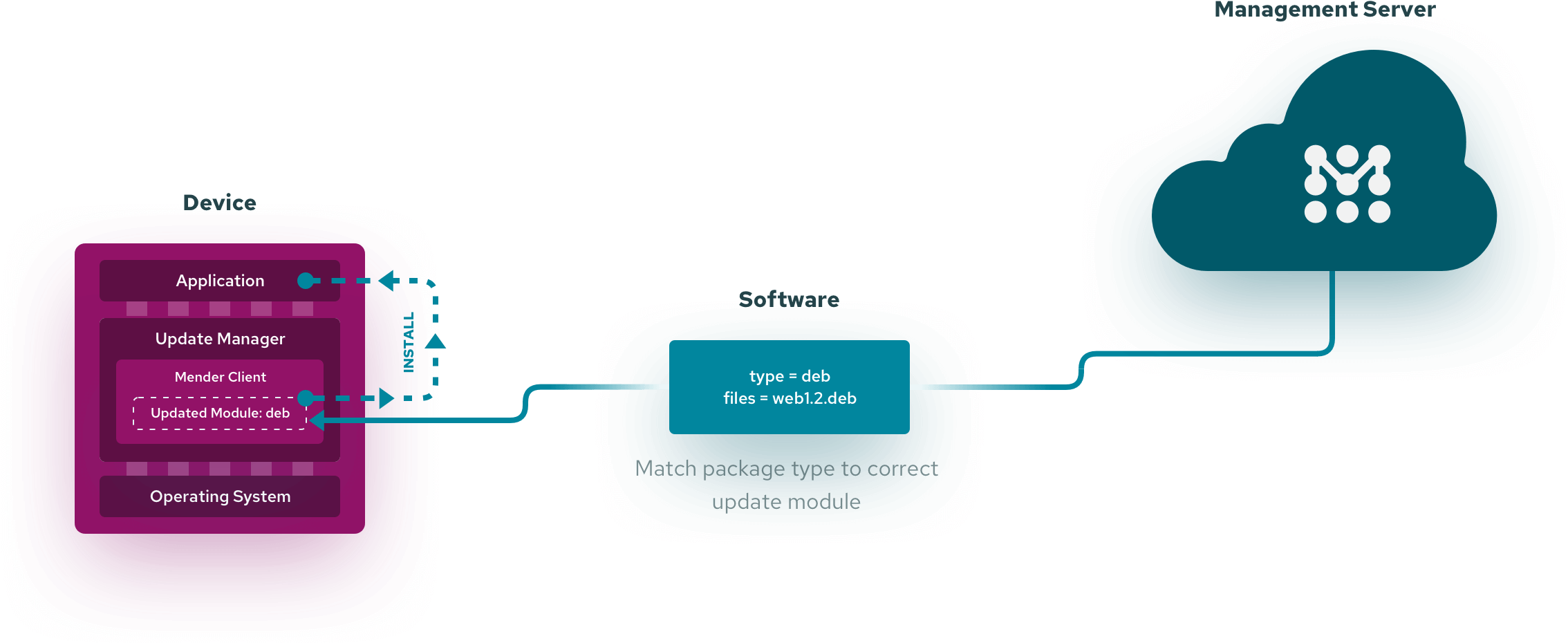 How Mender over-the-air (OTA) updates work | Mender