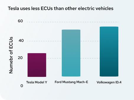 Lowering costs using the software-defined vehicle | Mender