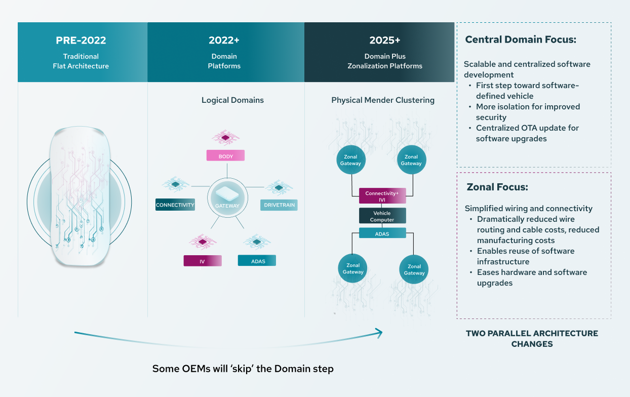 Lowering costs using the software-defined vehicle | Mender