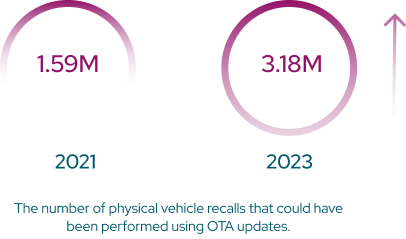 Lowering costs using the software-defined vehicle | Mender