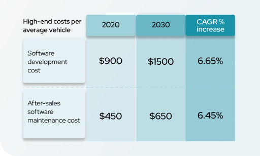 Lowering costs using the software-defined vehicle | Mender