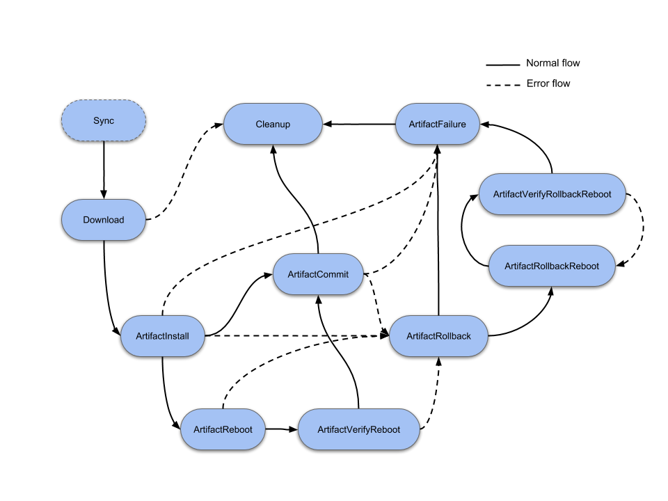 A whirlwind tour of the Mender client architecture using Rust | Mender