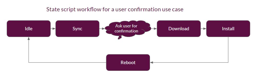 State scripts: A powerful tool for customizing your OTA software ...