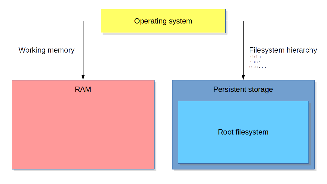 Converting a live device to a robust dual rootfs device | Mender