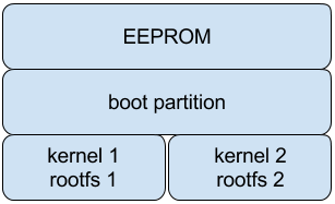 Partition layout design for embedded devices to enable image-based ...