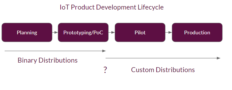 IoT Development: Going from prototyping to production with embedded ...