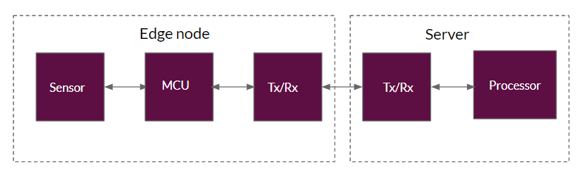 Over-the-air (OTA) software updates in embedded MCU based applications ...