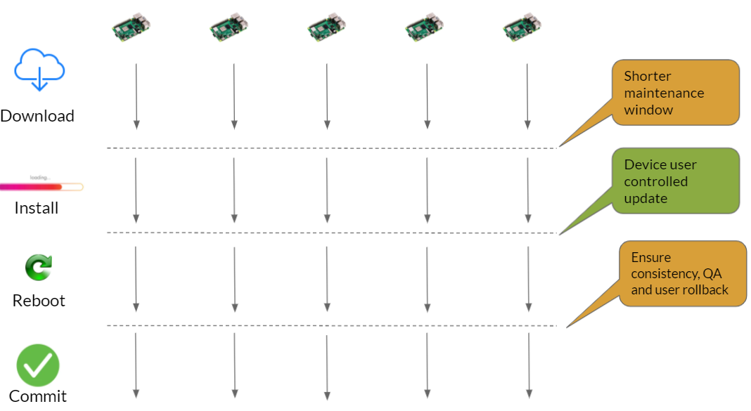 Synchronized software updates in large scale IoT Projects | Mender