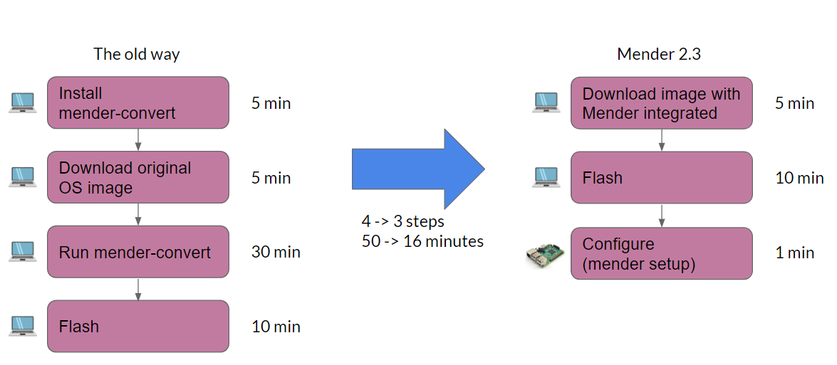 Easily update all of your device software | Mender